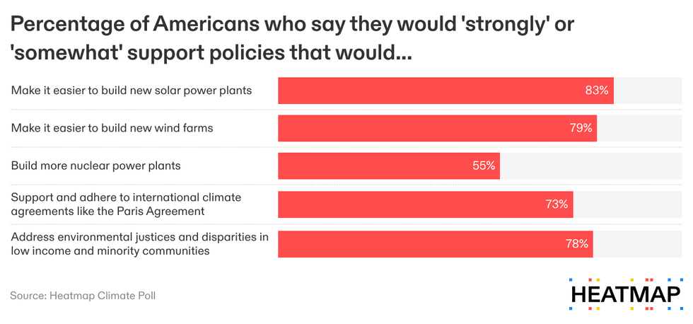 Most Americans Are Unfamiliar with the Paris Agreement - Heatmap News