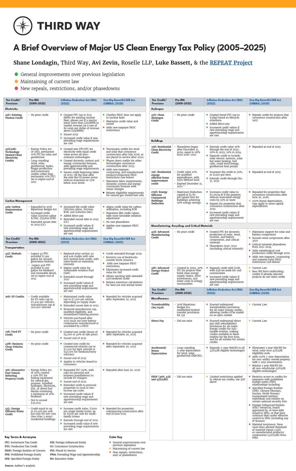 A Cheat Sheet to the Clean Energy Policy Changes in OBBBA - Heatmap News