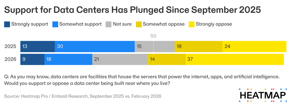 Data Center Support Plummets in Latest Heatmap Pro Poll - Heatmap News